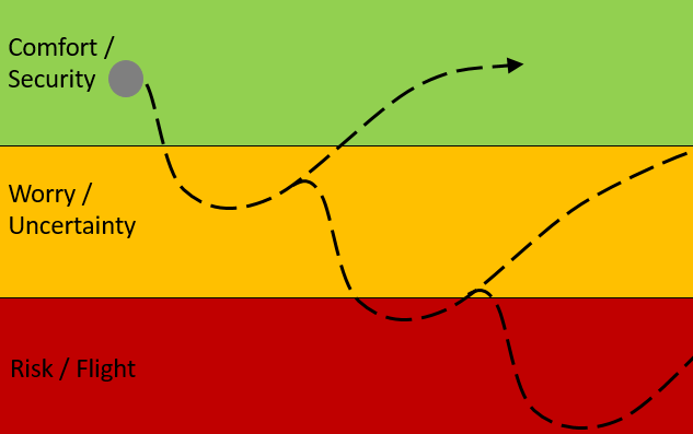 The Risk Of Frequent Change – Blog – Wayne Hooper