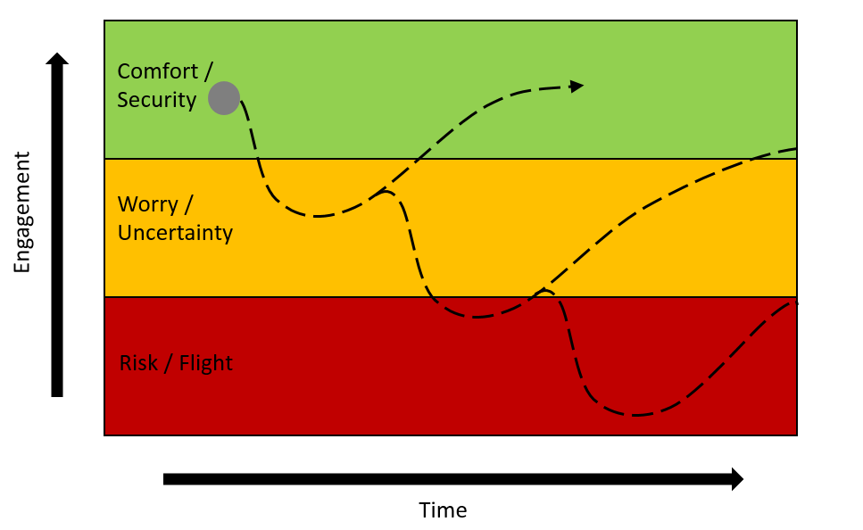 The Risk Of Frequent Change – Blog – Wayne Hooper